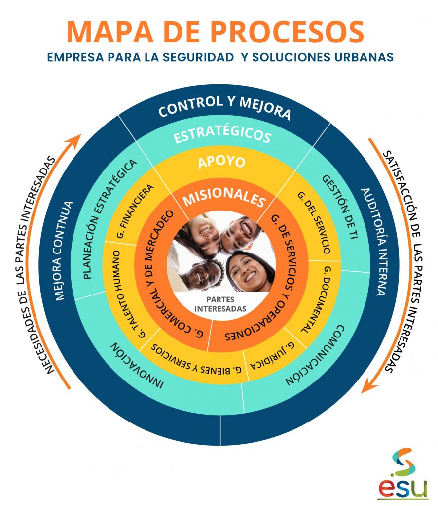 Mapas y cartas descriptivas de procesos – ESU